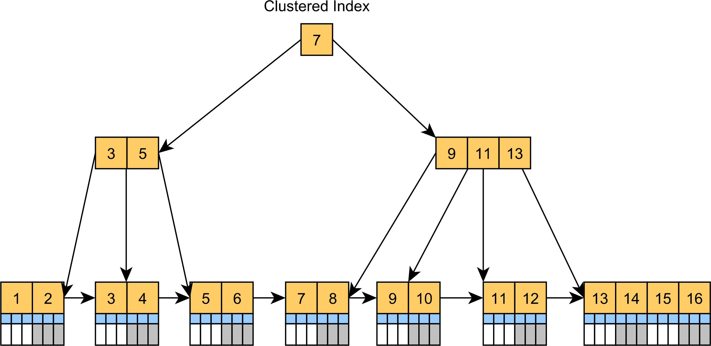 So S nh Clustered Index V Non clustered Index Trong SQL Server Stack Ask
