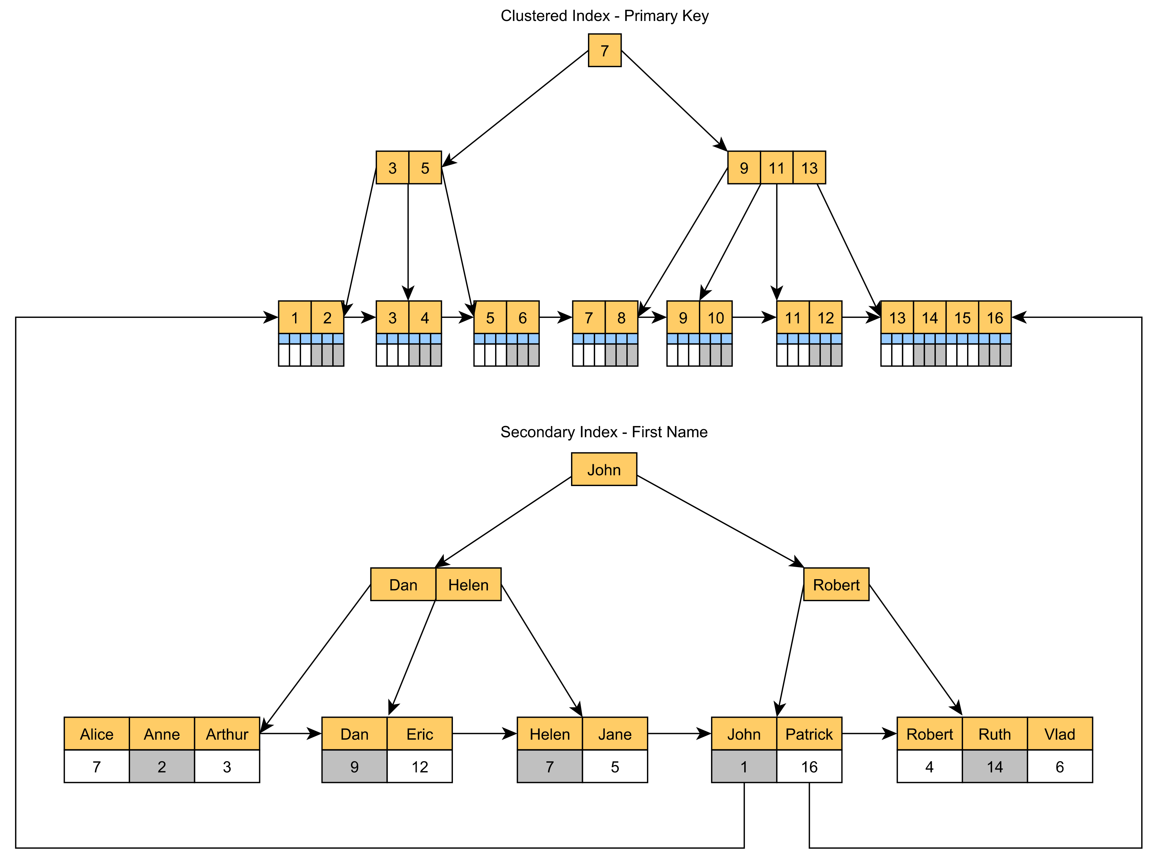 So S nh Clustered Index V Non Clustered Index Trong SQL Server Stack Ask